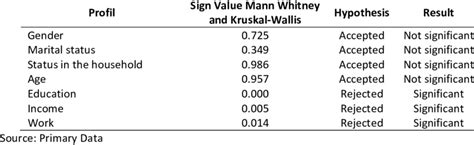 Mann Whitney And Kruskall Wallis Test Results The Relationship Between Download Scientific