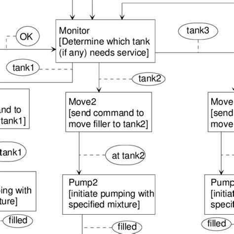 5 Transition Logic For The Level Task Download Scientific Diagram
