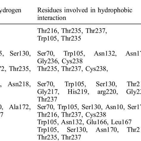 Detail Description Of The Residues Involved In Interactions Download Table