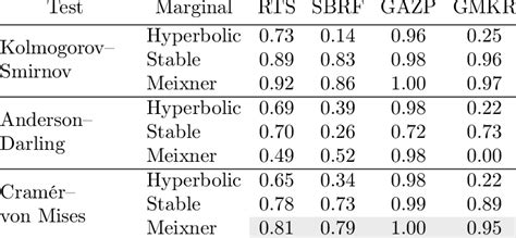 The Associated P Values Of Statistical Tests Of Marginal Distribution Download Scientific