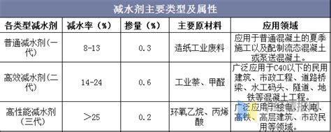 2020年中国减水剂行业发展现状及竞争格局分析，聚羧酸系减水剂已成为现代混凝土外加剂重要发展方向「图」 知乎