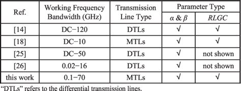 Table Iv From A New Wideband Rlgc Extraction Method For Multiconductor Transmission Lines Using