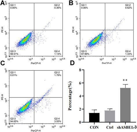 Flow Cytometry Analyses Showing That The Percentage Of Apoptotic Cells