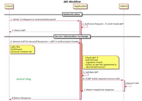Anshul S Blog Json Web Token Jwt Use Case Secure Information Exchange Between Two Parties