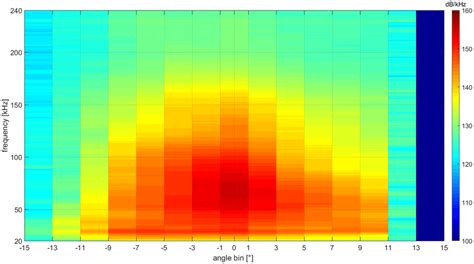 Vertical Angular Dependent Spectral Variation Relative To On Axis Based Download Scientific