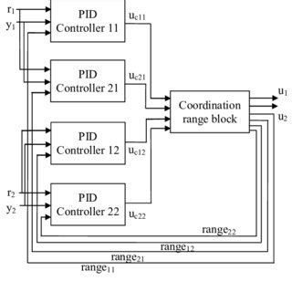 PDF Anti Windup Coordination Strategy For Multivariable PID Control
