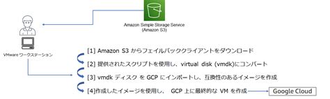AWS 上で Google Cloud ワークロード向けのディザスタリカバリサイト構築 Part Amazon Web Services ブログ