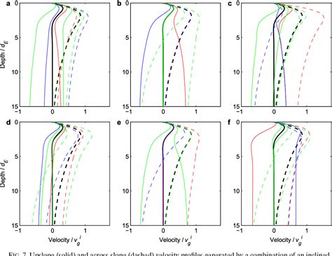 Figure 7 From A Simple Model Of The Ice Shelfocean Boundary Layer And