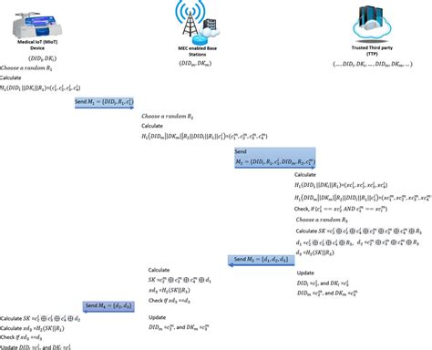Key Agreement Phase Between Iot And Mec Node Via Ttp Download