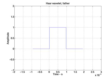 a haar scaling function or father wavelet download scientific diagram