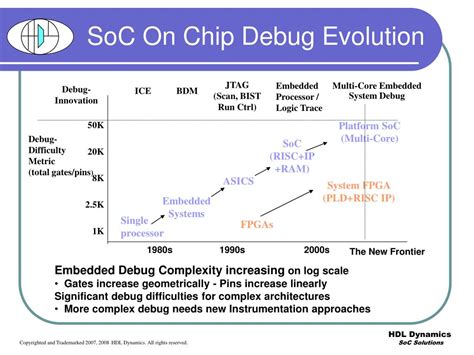 Ppt Introduction To Challenges In System And Soc Debug Powerpoint