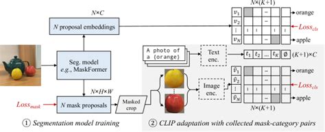 Open Vocabulary Semantic Segmentation With Mask Adapted Clip Deepai