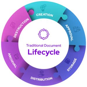 Document Lifecycle Ensuring Your Documentation Efficiency
