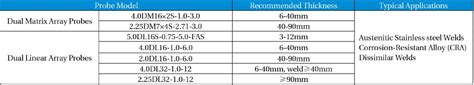 Siui Transductor Phased Array Dual Global Supply Logistic