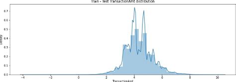 Figure 3 From Online Transaction Fraud Detection Using Efficient Dimensionality Reduction And