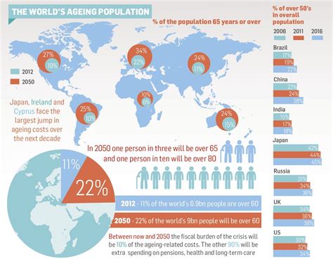 Aging Population