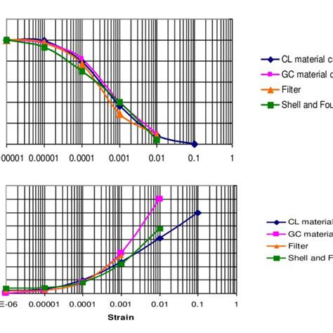 Dynamic Properties Of Materials Download Scientific Diagram
