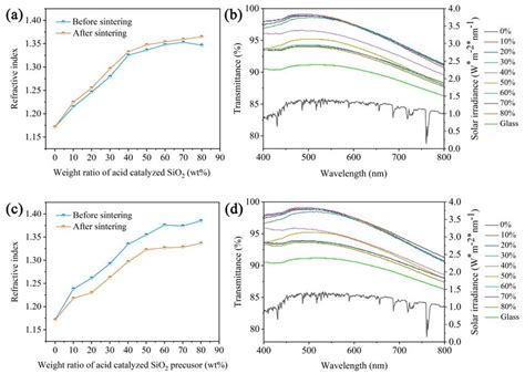 The Refractive Index And Of Transmission Spectra And Solar Irradiance