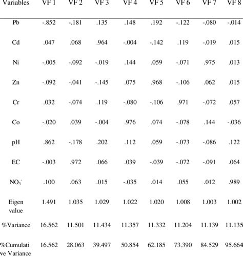Loadings Of Varimax Rotated Variables On Eight Significant Pcs For 189