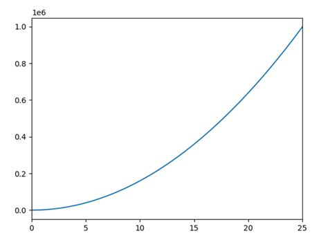 python how can i set the x axis label values without it affecting my