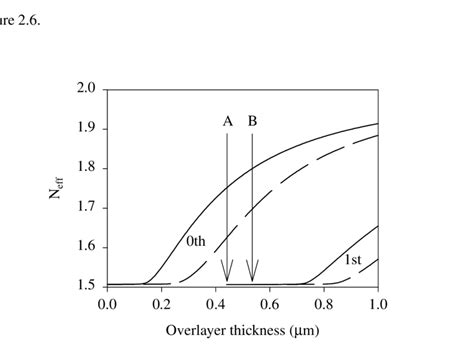 6 N Eff Vs Overlayer Thickness Of A Four Layer High Index Waveguide