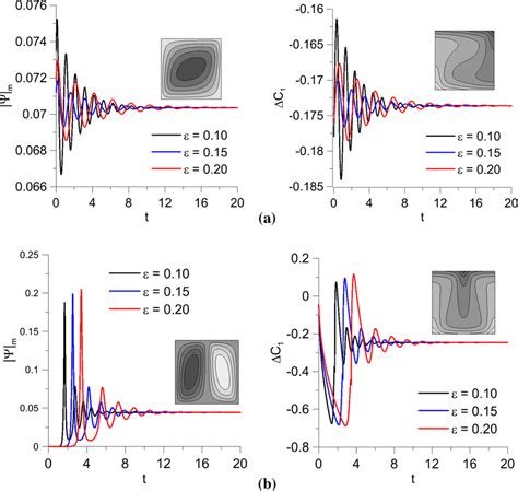 Temporal Evolution Of The Maximum Value Of The Stream Function Modulus Download Scientific