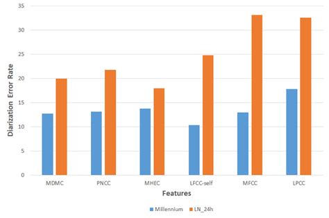 Diarization Error Rate Of The Proposed System By Feature Download Scientific Diagram