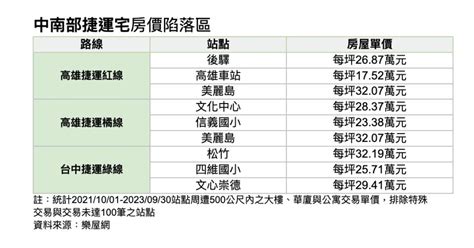 盤點！捷運沿線房價陷落區 「這站」周邊價差4成以上 專家曝「當地一個習慣導致」