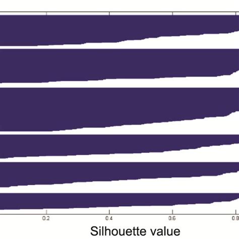 Silhouette Plot Of K Mean Clustering Download Scientific Diagram