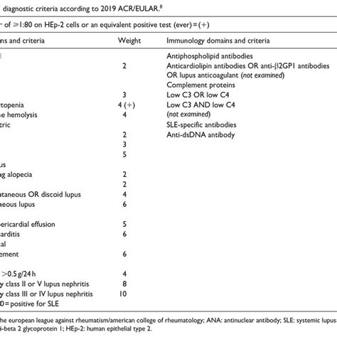 Sle Diagnostic Criteria According To 2019 Acr Eular 8 Download Scientific Diagram