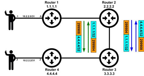 Mpls 101 Label Distribution Protocol Ldp Das Blinken Lichten