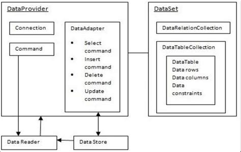 Object Model There Are Following Different Types Of Data Providers Download Scientific Diagram