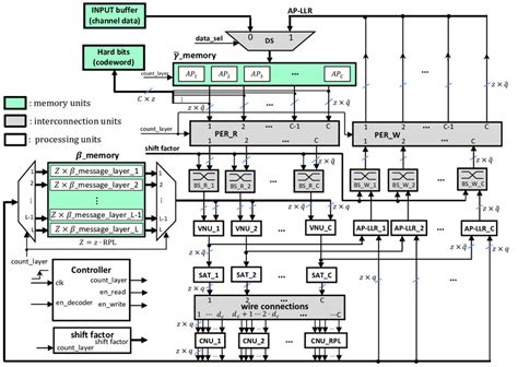 2 Block Diagram For 3 6 Regular Qc Ldpc Decoder Download