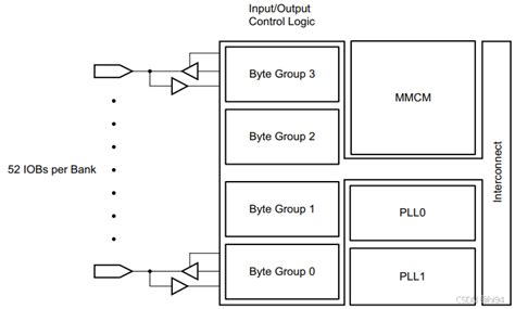 Xilinx Fpga Ultrascale Selectio 接口逻辑资源 技术栈