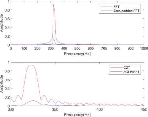 Figure 7 From High Accuracy Range Detection Based On Fmcw Radar Spectrum Refinement Semantic