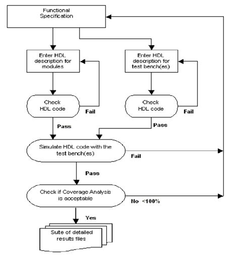 3 Coverage Analysis Is Incorporated In The Design Flow 22 Download