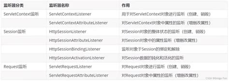 过滤器和监听器 Csdn博客