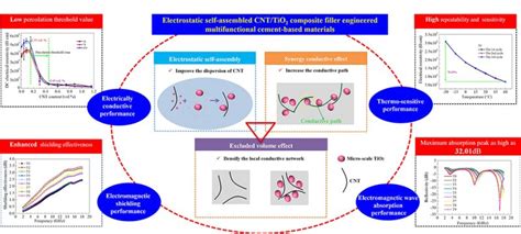 Electrostatic Self Assembled Cnt Tio2 Composite Filler Engineered Multifunctional Cement Based