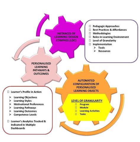 Learning Design Implementation Presentation Layer [learner Model] Download Scientific Diagram