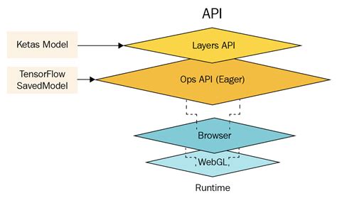 Understanding Tensorflow Js Tensorflow Machine Learning Projects Book