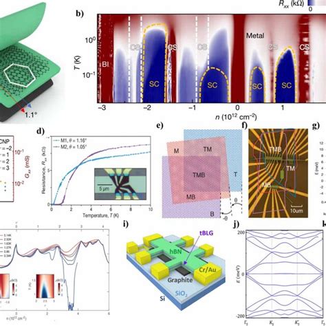 Superconductivity In Twisted Graphene Superlattices A Schematic Of A Download Scientific