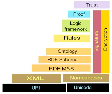 the semantic web layer cake ca 2002 download scientific diagram