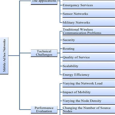 Architecture Of Mobile Ad Hoc Network Manet Download Scientific Diagram
