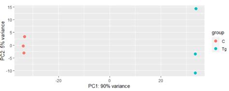 拿到基因表达矩阵之后的那点事 三 阿里云开发者社区