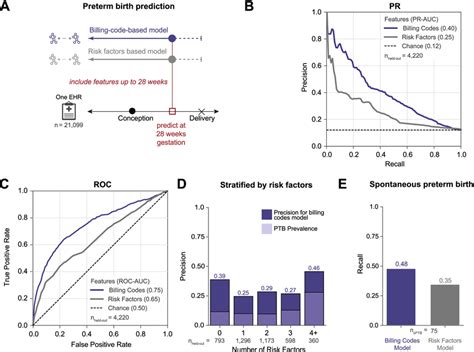 billing code based model outperforms a model based on clinical risk