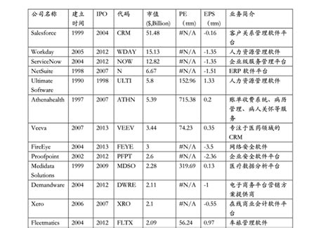 从美国企业级服务市场看 “通用型saas” 与 “垂直型saas” 36氪