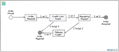 Saga Orchestration For Microservices Using The Outbox Pattern Infoq
