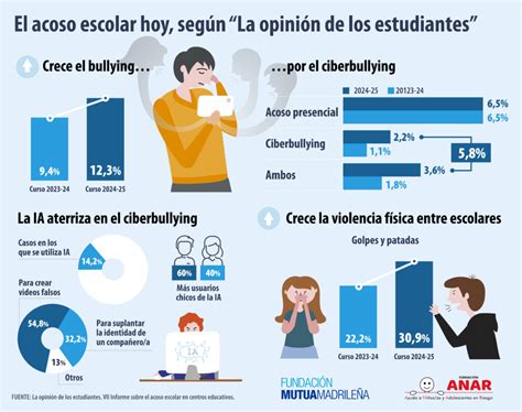 Datos Y Estadísticas Sobre El Acoso Escolar Acoso Escolar Aepae