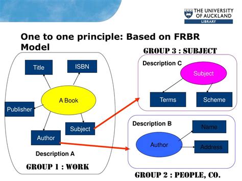 ppt a logical framework for metadata interoperability powerpoint