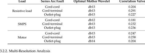 Results Of Optimal Mother Wavelet Selection Download Table